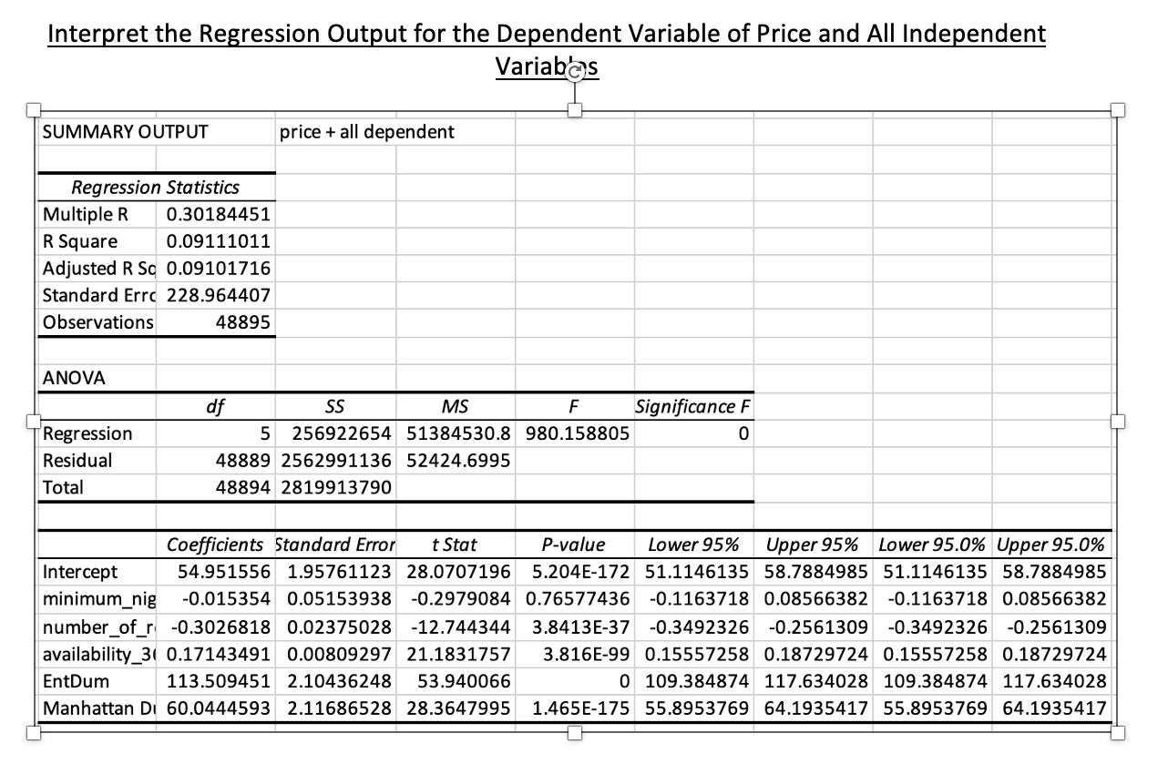 Solved Interpret the Regression Output for the Dependent | Chegg.com