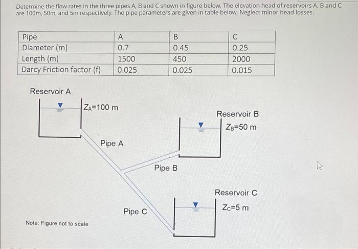 Solved Determine the flow rates in the three pipes A, B and | Chegg.com
