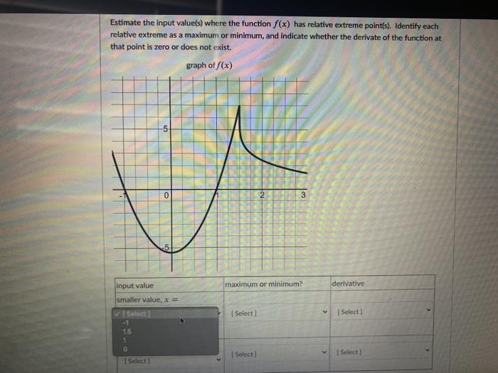 Solved Estimate the input value(s) where the function f(x) | Chegg.com