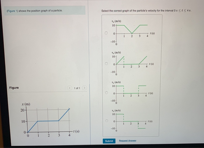 Solved (Figure 1) shows the position graph of a particle. | Chegg.com