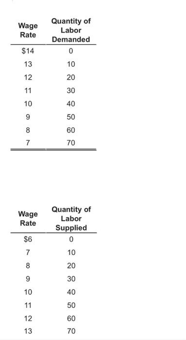 Solved \begin{tabular}{cc} \begin{tabular}{c} Wage \\ Rate | Chegg.com