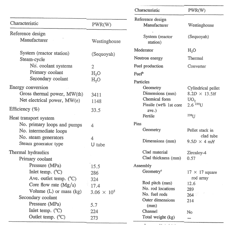 Solved Consider a PWR core with specifications in the tables | Chegg.com