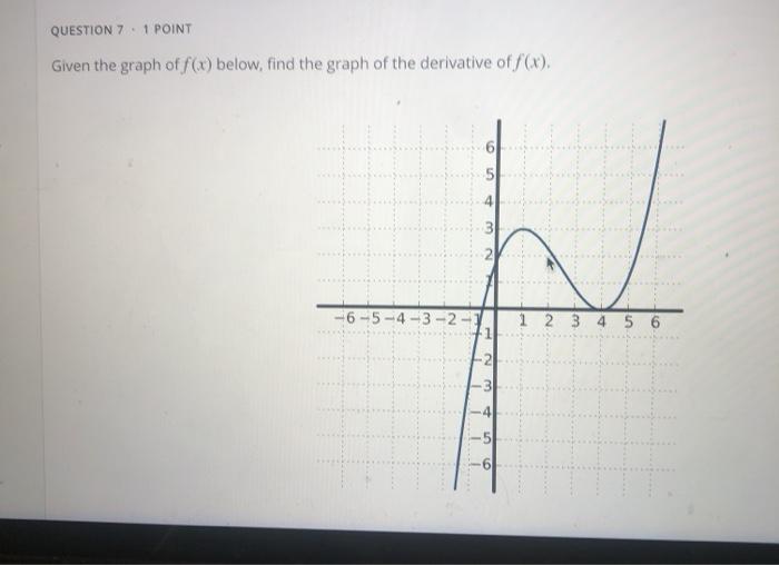 Solved QUESTION 7.1 POINT Given the graph of f(x) below, | Chegg.com