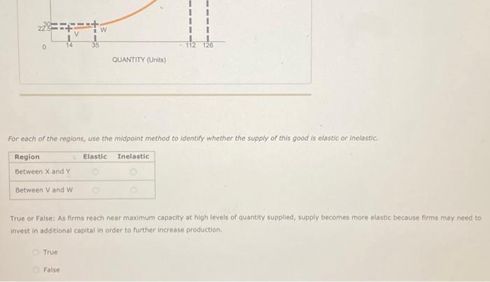 Solved 12. Elastic and inelastic supply The following graph | Chegg.com