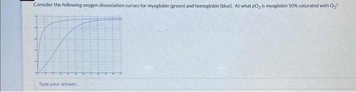 Solved Consider the following oxygen dissociation curves for | Chegg.com