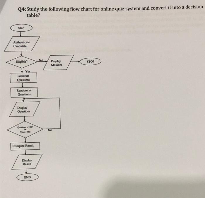 Solved Q4:Study the following flow chart for online quiz | Chegg.com
