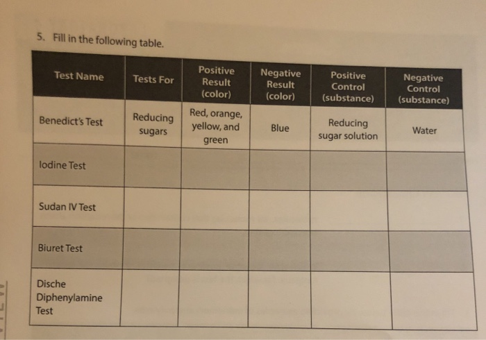 Solved 5. Fill in the following table. Test Name Tests For | Chegg.com