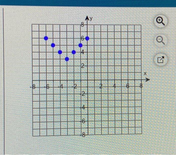 Solved The graph shown is that of a function, f. Determine | Chegg.com