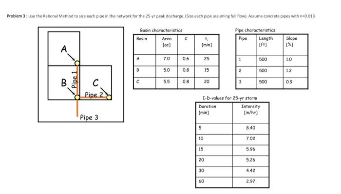 Solved Problem 3: Use the Rational Method to size each pipe | Chegg.com