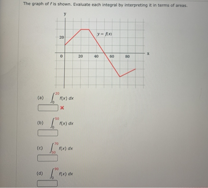 Solved The graph of f is shown. Evaluate each integral by | Chegg.com