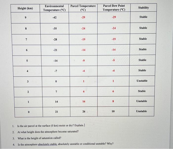 Solved Height (km) Environmental Temperature (°C) Parcel | Chegg.com