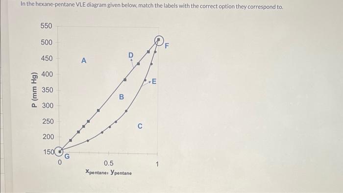 Solved In the hexane-pentane VLE diagram given below, match | Chegg.com