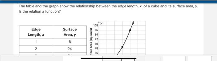 Solved The table and the graph show the relationship between | Chegg.com
