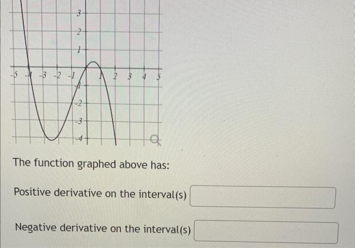 Solved The function graphed above has: Positive derivative | Chegg.com