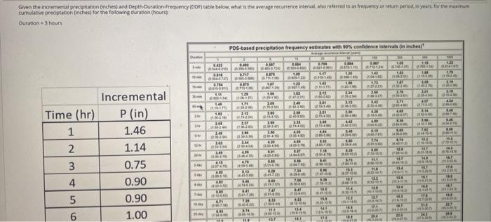 Given the incremental precipitation Orches and Depth | Chegg.com