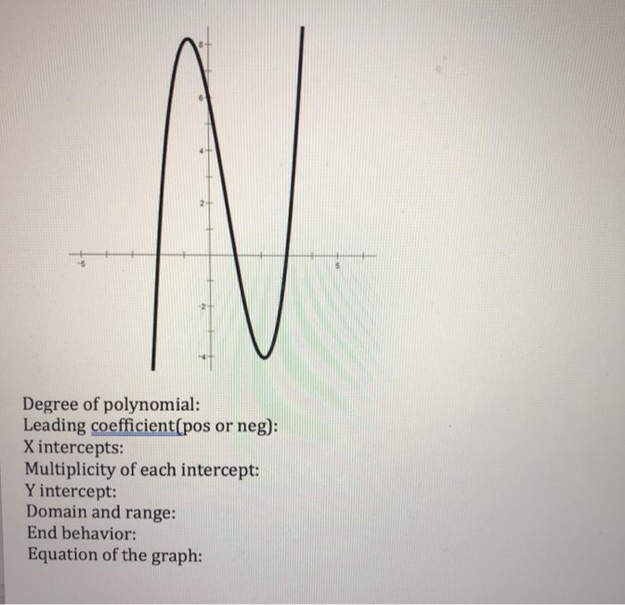 Solved Degree of polynomial: Leading coefficient(pos or | Chegg.com