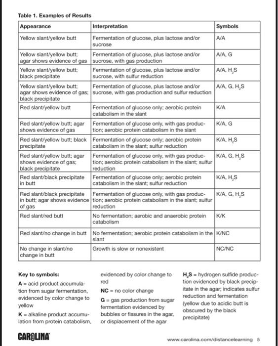 Solved Data Tables for Biochemical Tests Data Table 1: TSI | Chegg.com