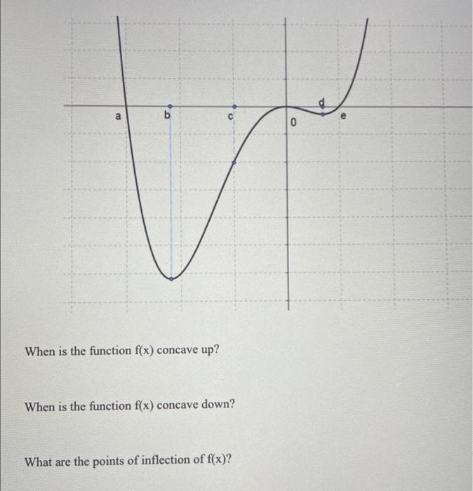 Solved When is the function f(x) concave up? When is the | Chegg.com