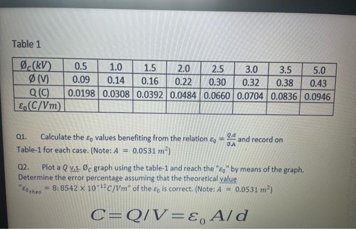 Solved Table 1 Q1. Calculate the ε0 values benefiting from | Chegg.com