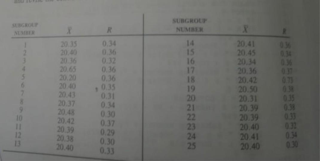 Solved Control charts for X and R are to be established on a | Chegg.com