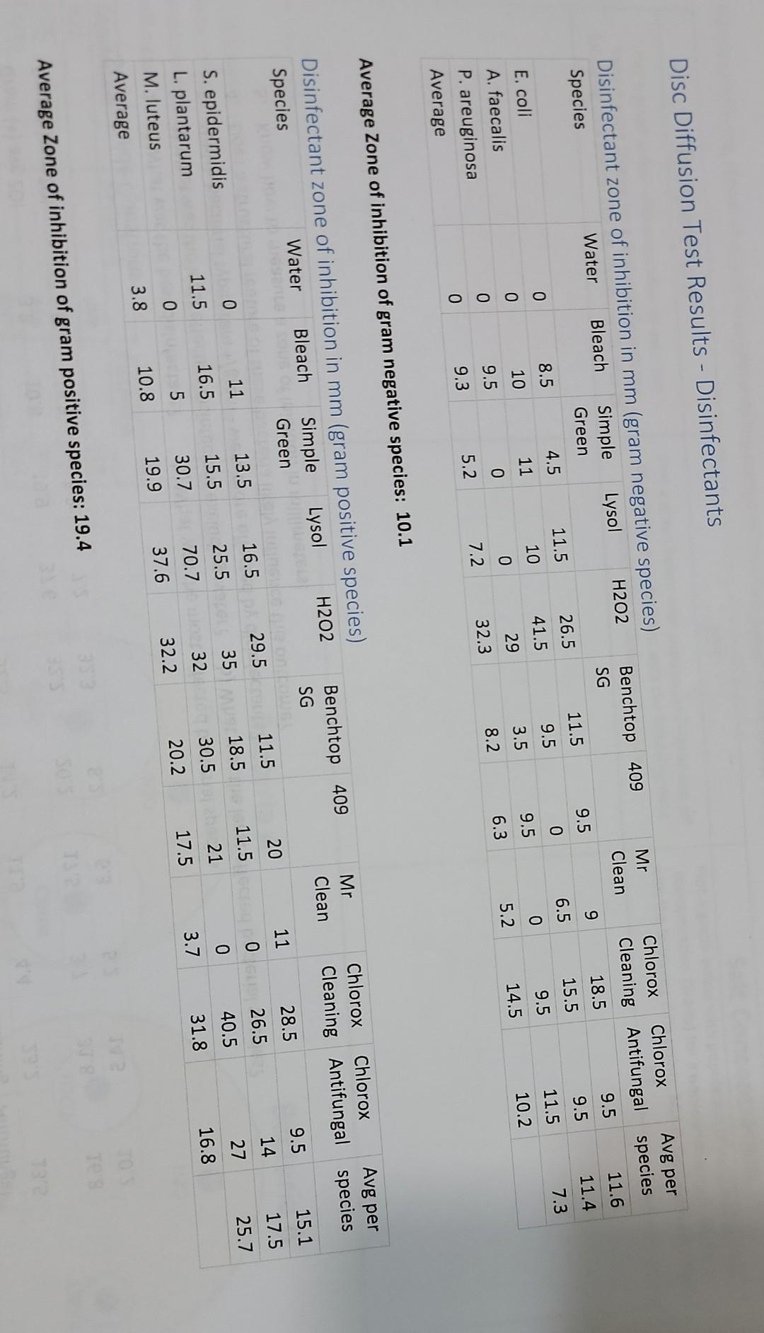 Solved Disc Diffusion Test Results - Disinfectants Benchtop | Chegg.com