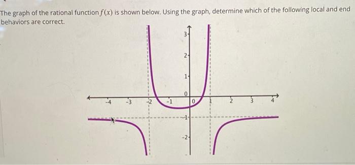 Solved The graph of the rational function f(x) is shown | Chegg.com