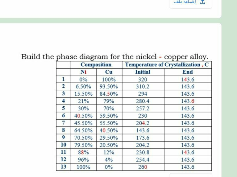 Consider The Aluminum-nickel Phase Diagram Solved Consider T
