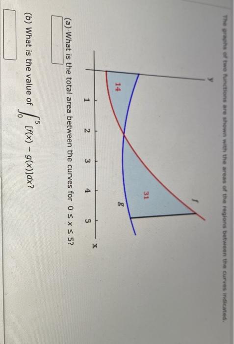 Solved The graphs of two functions are shown with the areas | Chegg.com