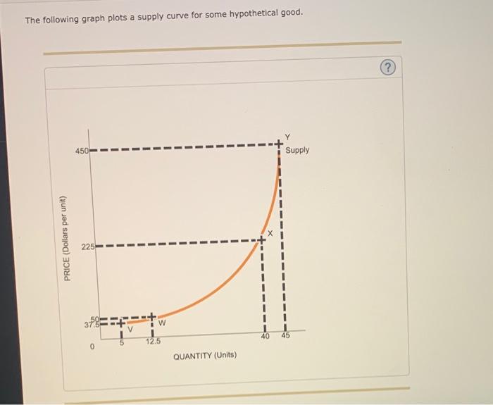 Solved The following graph plots a supply curve for some | Chegg.com
