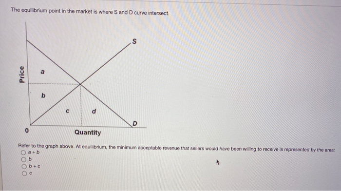 Solved The equilibrium point in the market is where S and D | Chegg.com