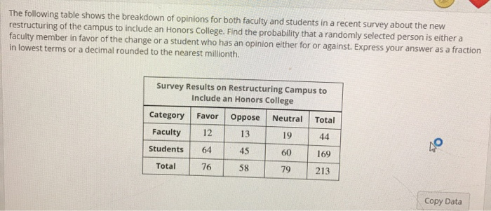 Solved The following table shows the breakdown of opinions | Chegg.com