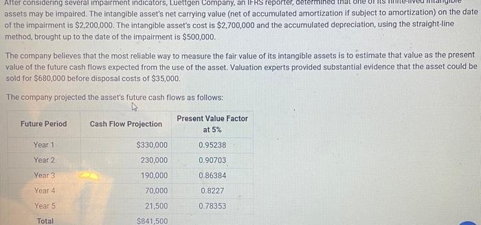 Solved assets may be impaired. The intangible asset's net | Chegg.com