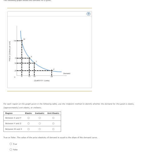 Solved The following graph shows the demand for a good.For | Chegg.com