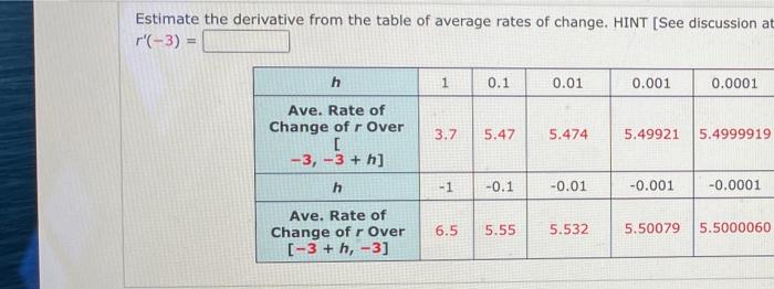 Solved Estimate the derivative from the table of average | Chegg.com
