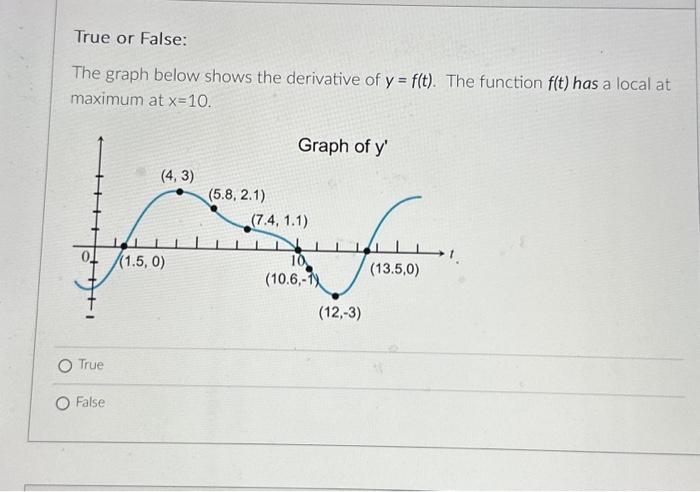 Solved True or False: The graph below shows the derivative | Chegg.com