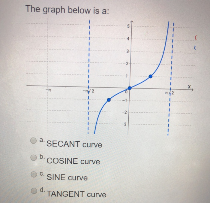 Solved The graph below is a: a. SECANT curve b.COSINE curve | Chegg.com