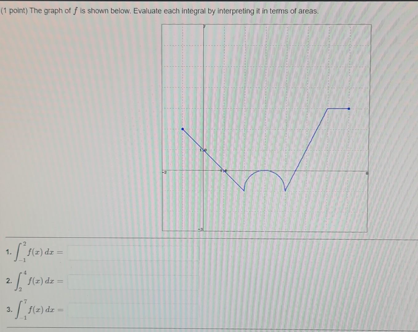 Solved (1 point) The graph of f is shown below. Evaluate | Chegg.com