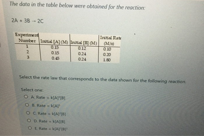 Solved The Data In The Table Below Were Obtained For The