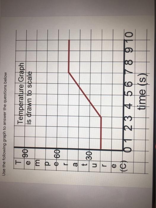 Solved Use the following graph to answer the questions below | Chegg.com