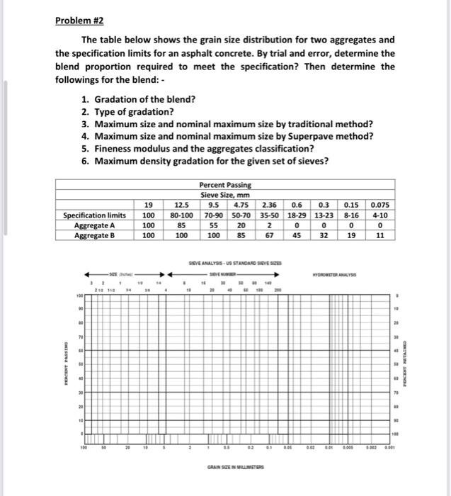 Solved Problem \#2 The table below shows the grain size | Chegg.com