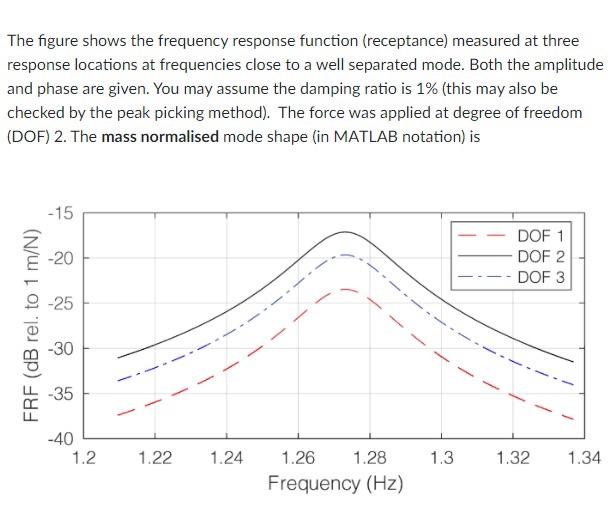 The Figure Shows The Frequency Response Function