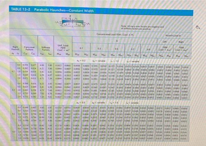 Solved TABLE 13-2 Parabolic Haunches-Constant Width 79 -7 | Chegg.com