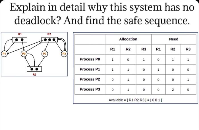 Solved Explain in detail why this system has no deadlock? | Chegg.com