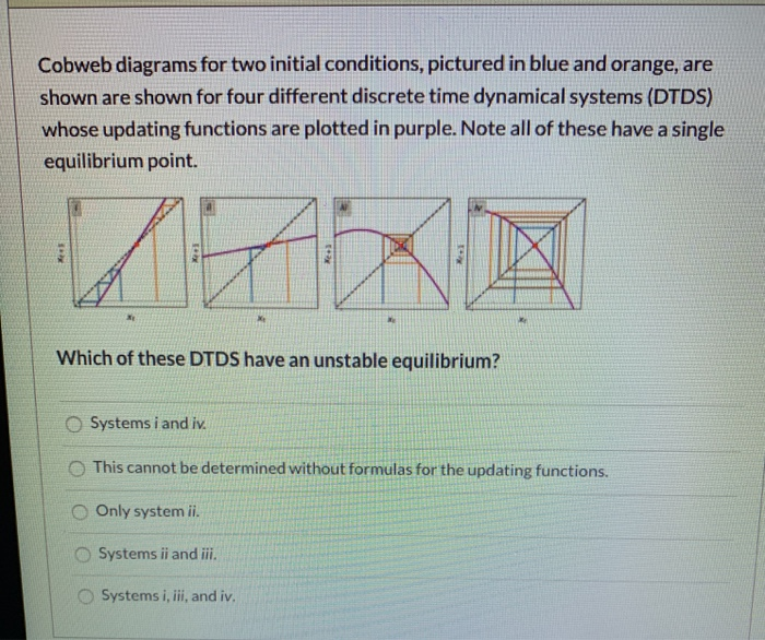 Solved Cobweb diagrams for two initial conditions, pictured | Chegg.com