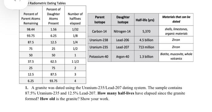 Solved I Radiometric Dating Tables Percent of Daughter Atoms | Chegg.com