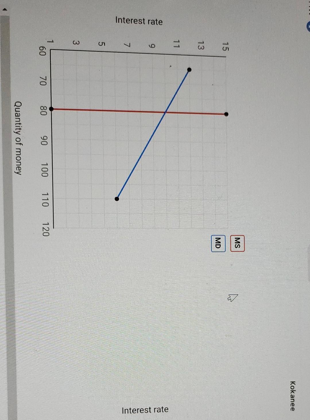 Solved The graph below illustrates the money demand and | Chegg.com