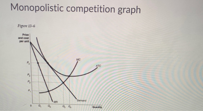 Solved Monopolistic competition graph Figure 13-6 Price and | Chegg.com
