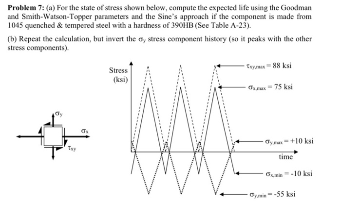 Solved Problem 7: (a) For the state of stress shown below, | Chegg.com