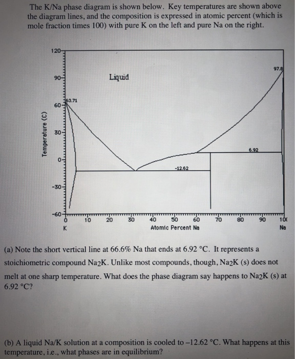 Solved The K/Na phase diagram is shown below. Key | Chegg.com