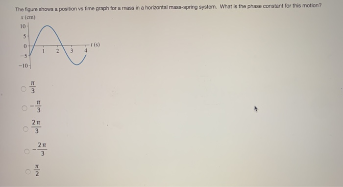 Solved The figure shows a position vs time graph for a mass | Chegg.com